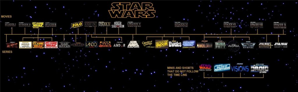 All Star Wars Films And TV Shows Arranged By Timeline, Including Ahsoka ...